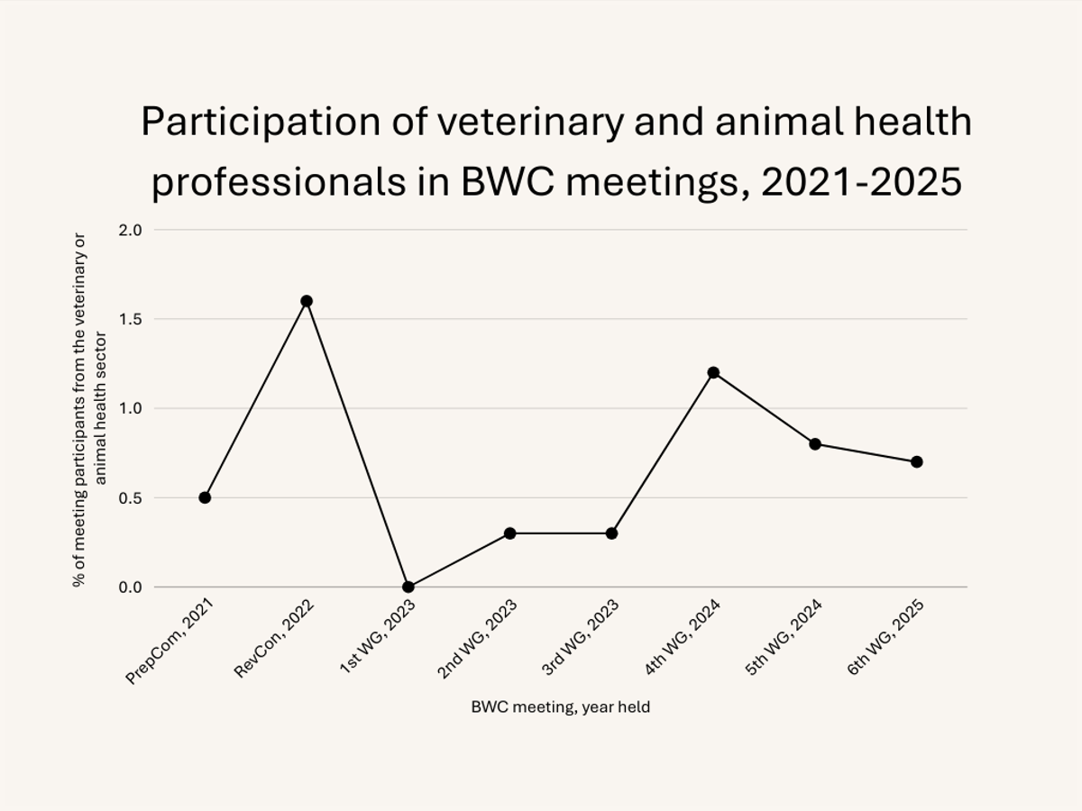 Engaging Animal Health and Veterinary Stakeholders with the Biological ...